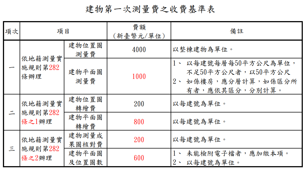 新北市中和地政事務所-常見土地複丈及建物測量專區